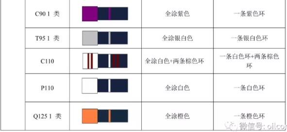 Tubing and casing steel grade color code